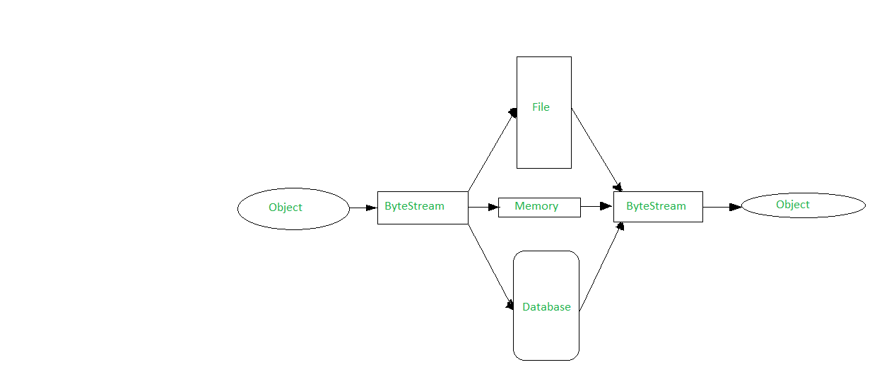 Serialization and Deserialization in java