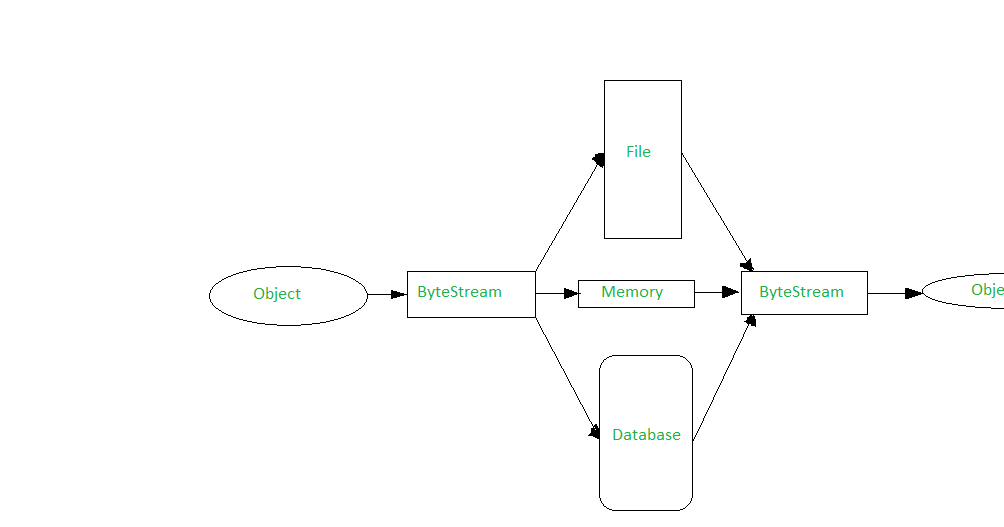 Serialization And Deserialization In Java