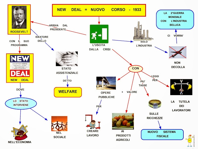 Mappa concettuale: New Deal • Scuolissima.com