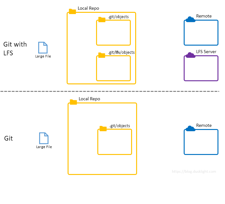 Dusklight Blog: Git LFS Basics
