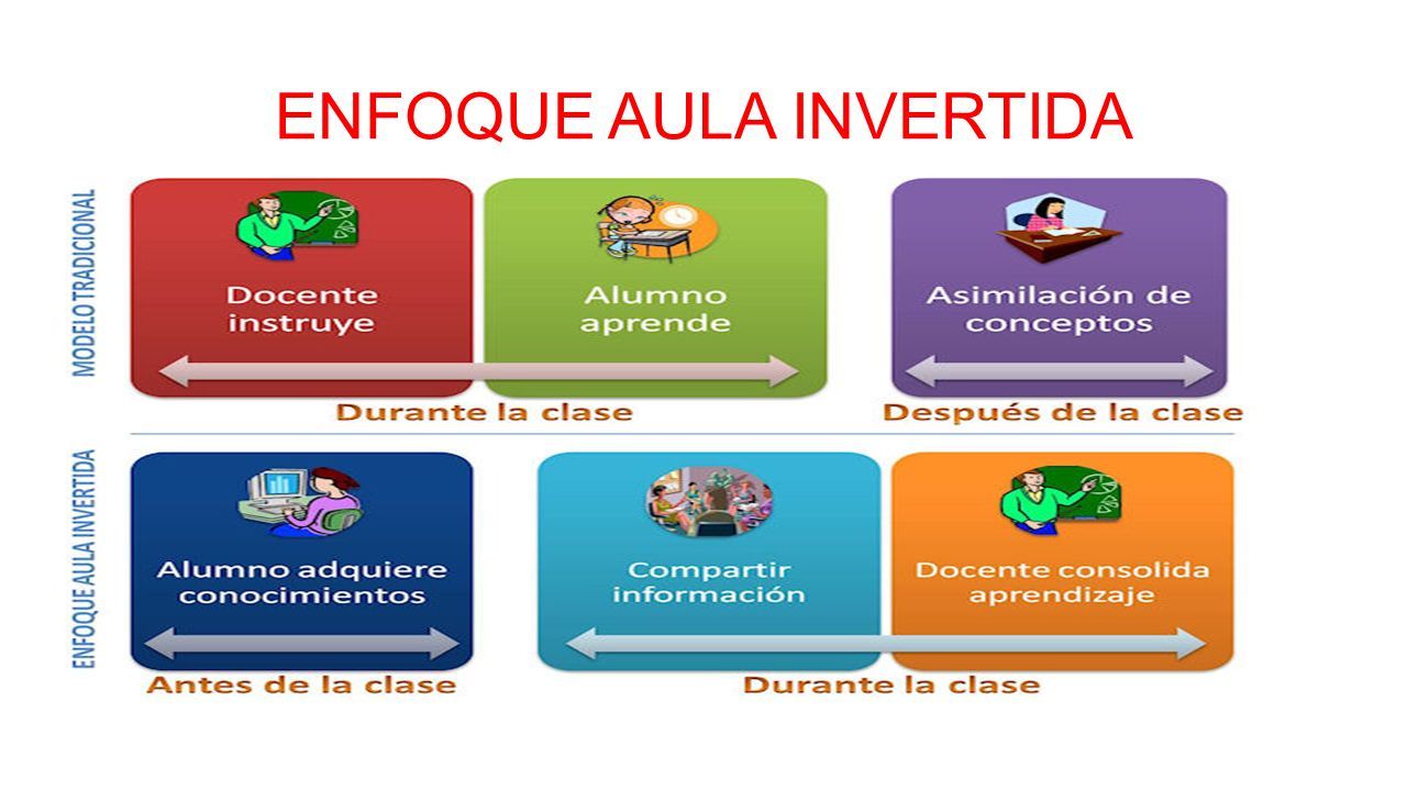 Metodología Aula Invertida