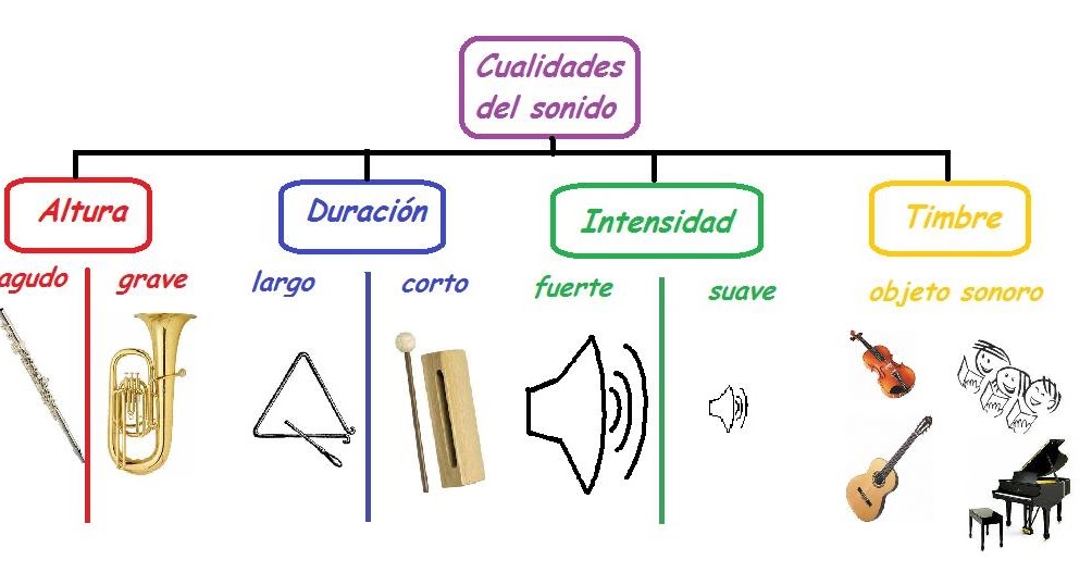 RECURSOS MÚSICA SANDRA: LAS CUALIDADES DEL SONIDO
