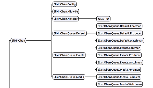 KIANMENG.ORG: Elixir Library For Reading (ELFR): Oban - Visualizing Supervisor Tree