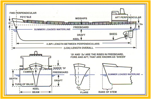 School: Ship main dimensions