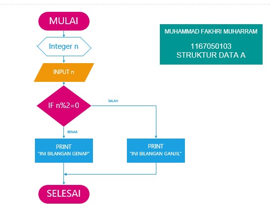 Contoh Membuat Flowchart Menentukan Bilangan Ganjil atau Genap ~ Fakhri ...