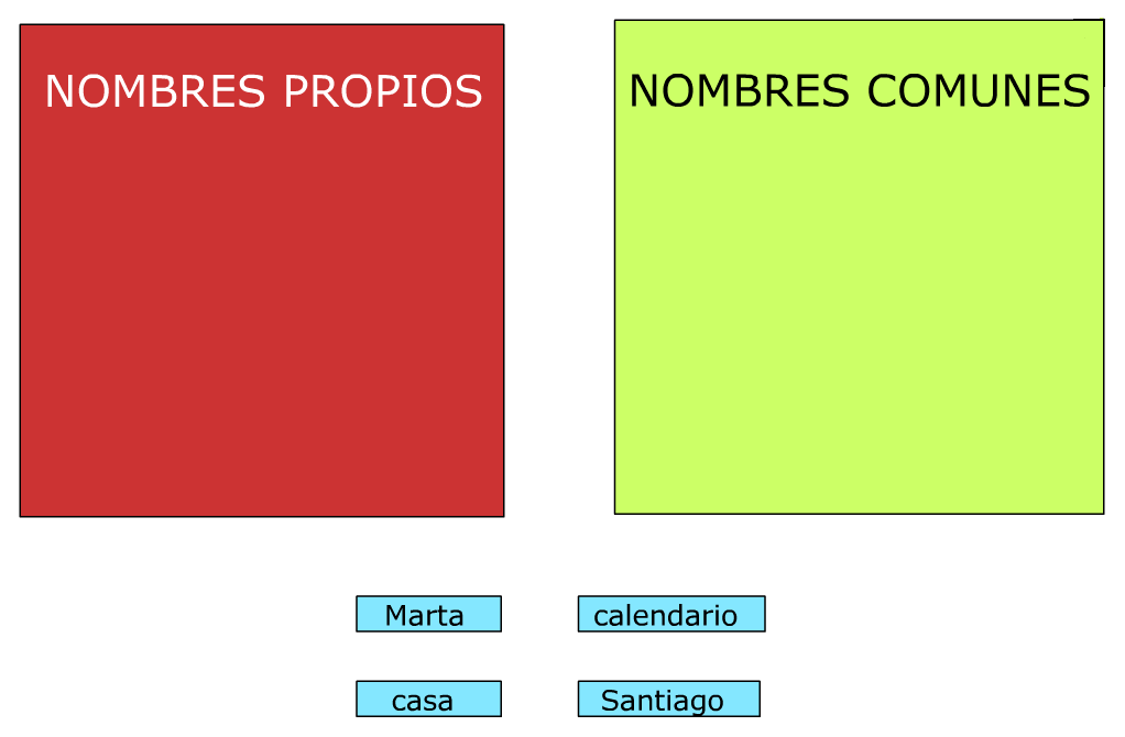 EL BLOG DE TERCERO: EL NOMBRE: COMÚN Y PROPIO