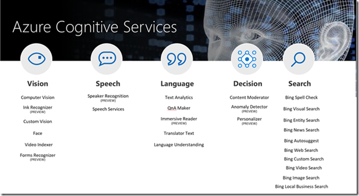 Anupama Natarajan: Cognitive Services and Authentication using multi ...