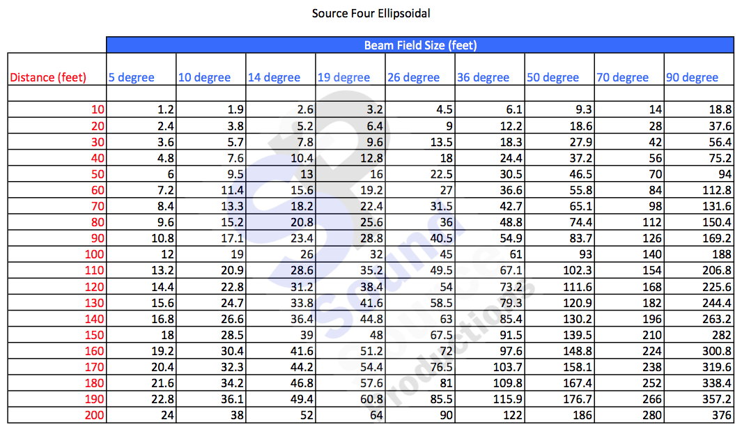 Sound Source Productions, Inc.: Choosing the right lens for your ETC ...