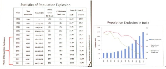 GEOGRAPHY-WORLD AND INDIA: Optimum Population and Population Explosion.