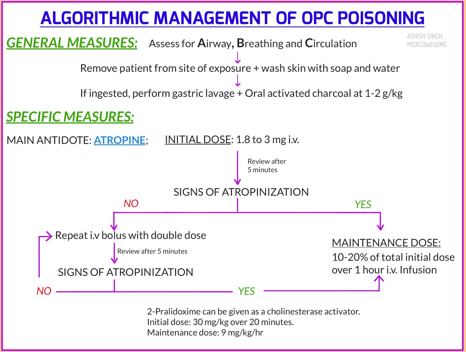 OPC poisoning,how to manage?
