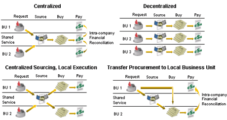 Centralized Purchasing, Decentralized Purchasing, Integrated Purchasing ...