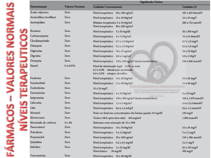 Viver Enfermagem em Cuidados Intensivos: FÁRMACOS - VALORES NORMAIS ...