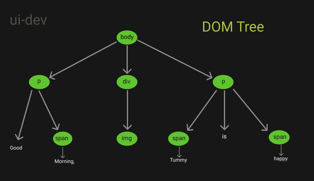 How does DOM created and rendered in browser?