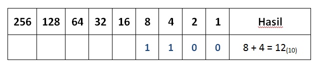 Konversi Bilangan Desimal ke Biner dan Sebaliknya – dipa14.web.id