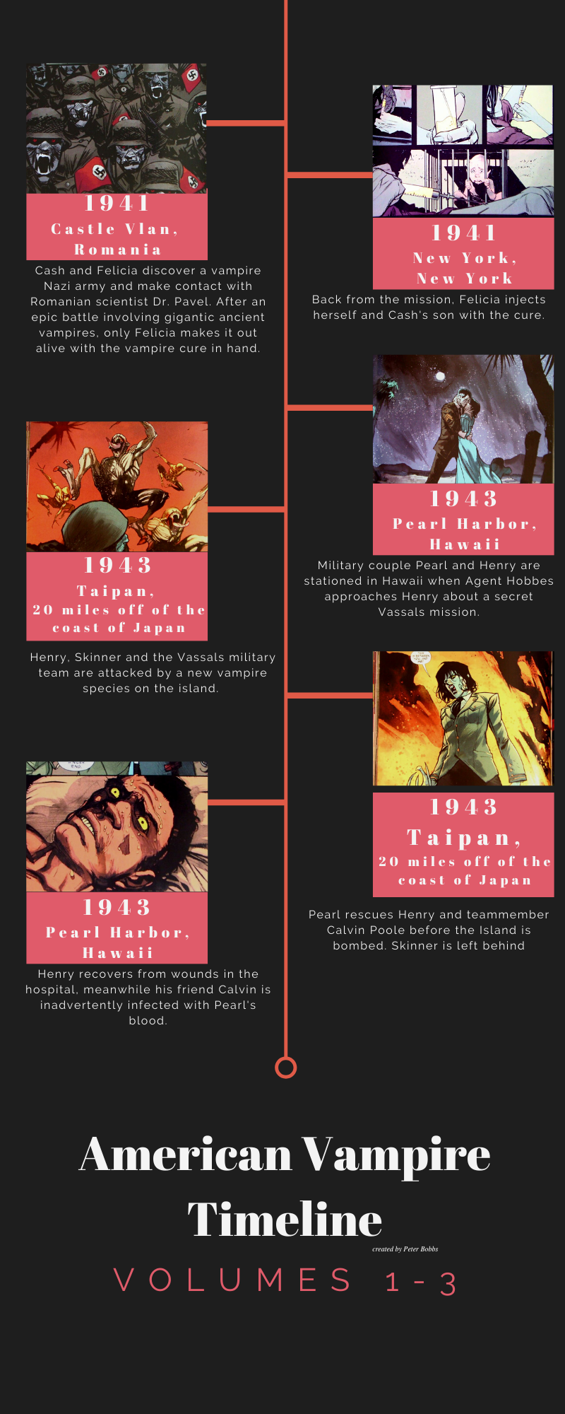 American Vampire Timeline