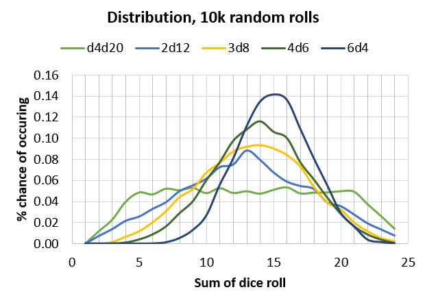 Seed of Worlds: Hidden Depths table - (6d4, 4d6, 3d8, 2d12, d4+d20)