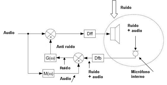 Electrónica, Electricidad y Telecomunicaciones: Cancelación Activa de Ruido