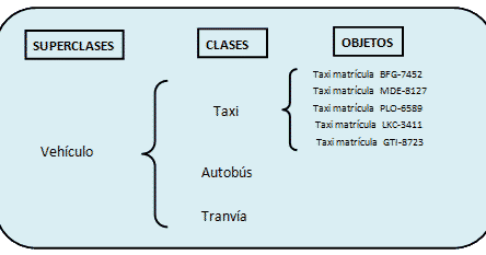 Java Orientado a Objetos: Concepto de Objetos y Clases en Java