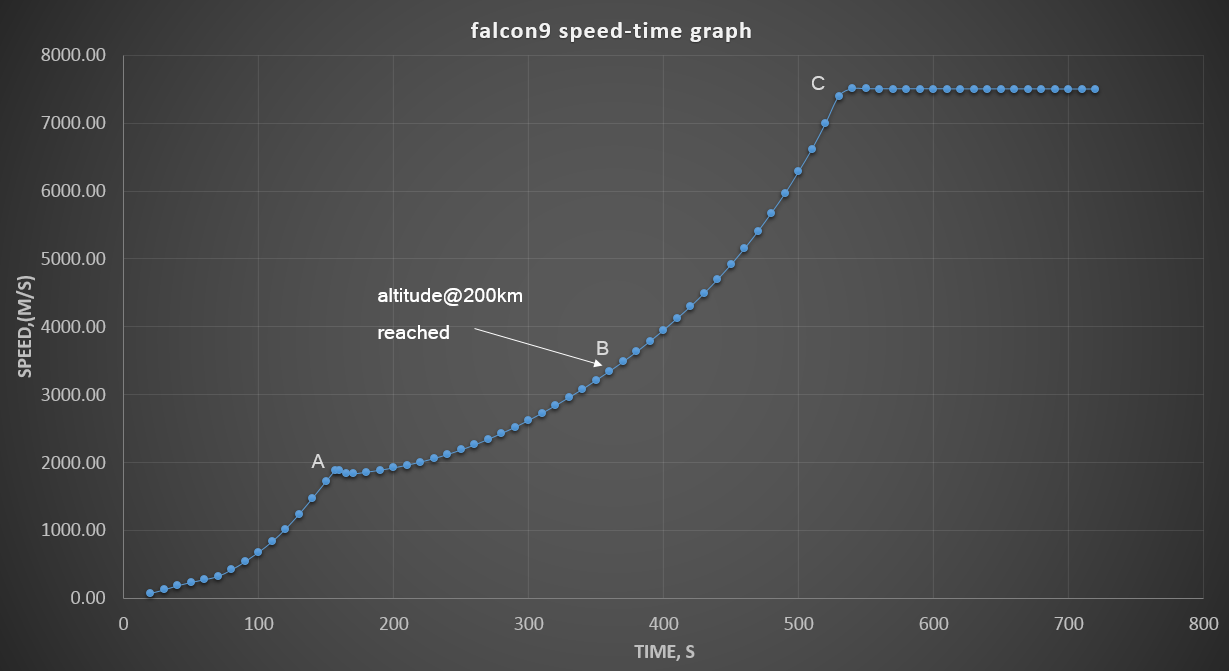 SimplyOvercomer: Speed-time graph of SpaceX Falcon9 Rocket and Crew ...