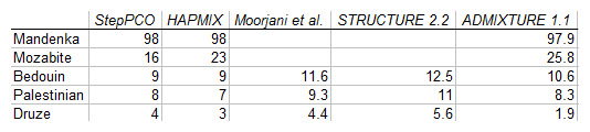 Dienekes’ Anthropology Blog: Comparing five methods of admixture estimation