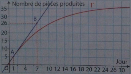 Exponentiel et lecture graphique - Mathématique