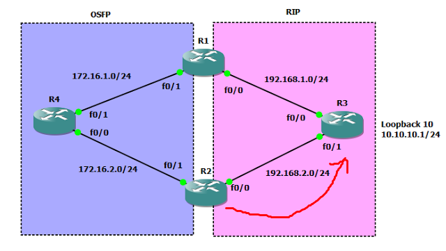 Suboptimal Routing ~ Network Engineer