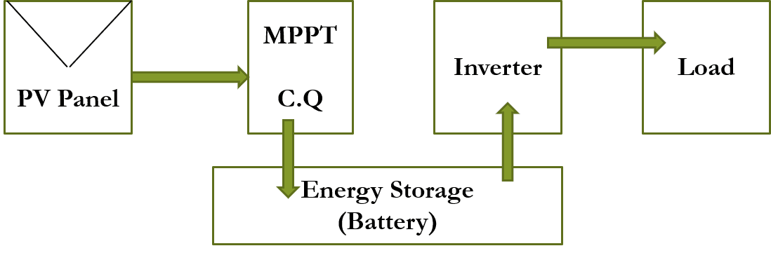 Design Solar Plant For House and offices by itself (Understanding ...