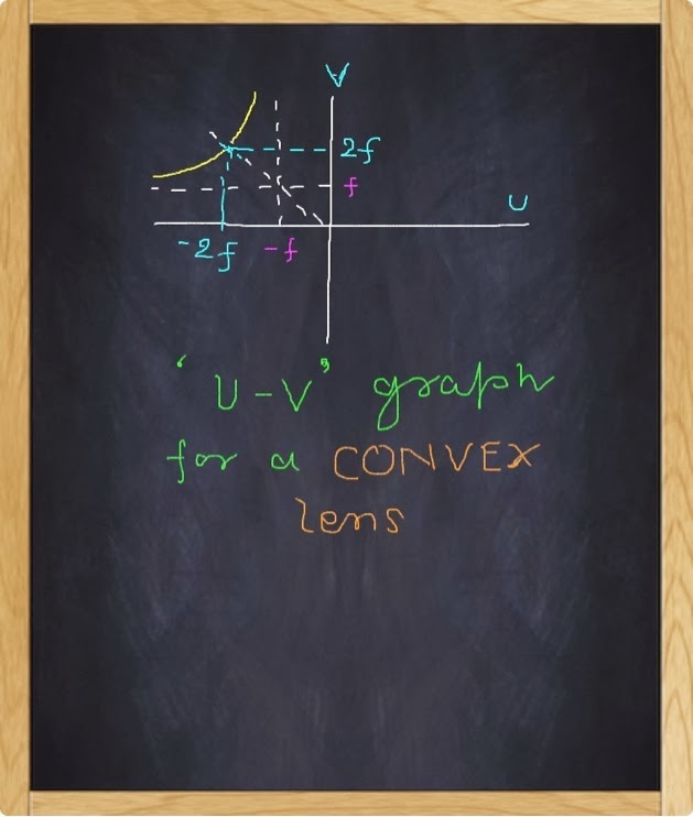 Interphysics@viresh: u-v graph for mirror and lens