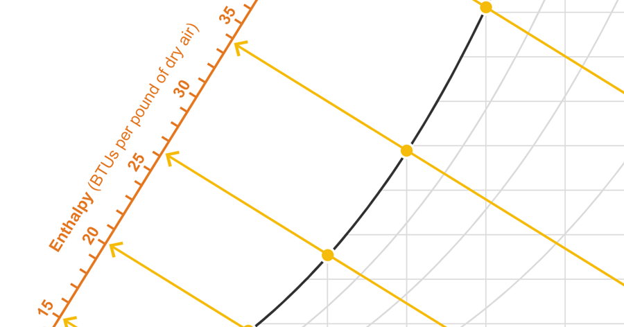 Wet Bulb Humidity Chart