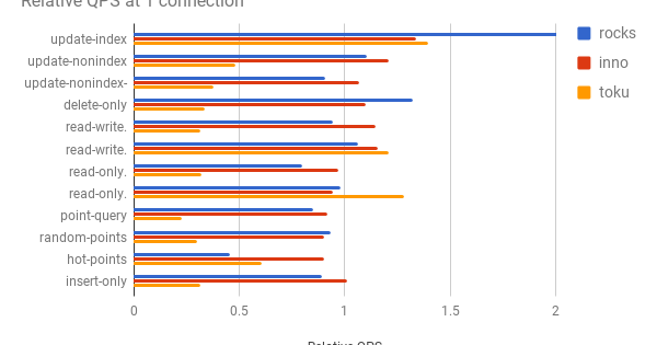 Small Datum: Sysbench, a large server and fast SSD vs MyRocks, InnoDB and TokuDB