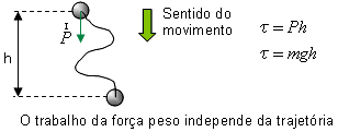 Hora da Física: Trabalho da força peso
