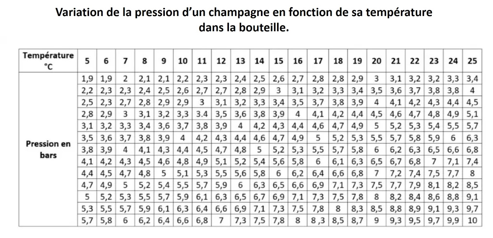 Cours nologie Michel VERON Variation De La Pression D un Vin cours-nologie-michel-veron-variation-de-la-pression-d-un-vin