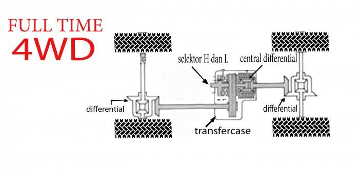 Perbedaan 4WD Part Time, 4WD Full Time Dan All Wheel Drive ( AWD ...