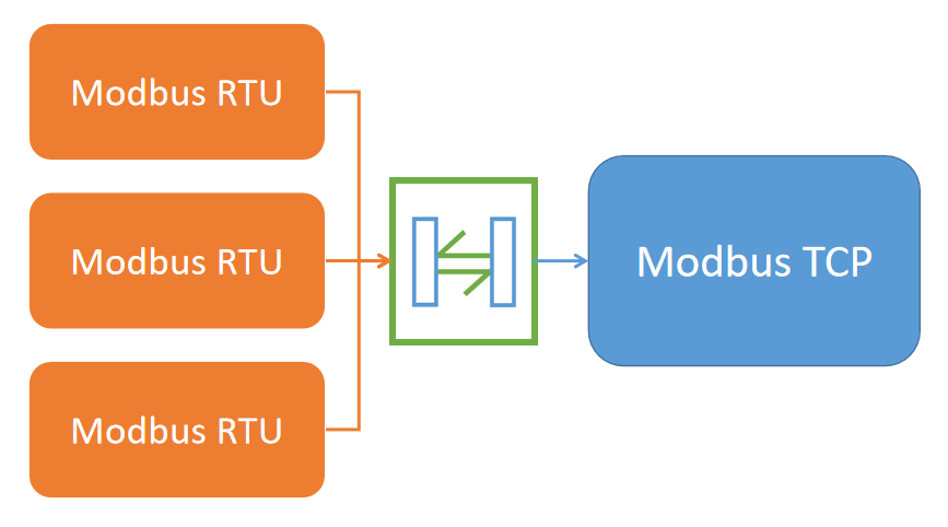 Multiple Modbus Gateway (Modbus RTU to Modbus TCP) - HadiSCADA