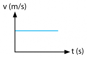 DUNIA FISIKA: GERAK LURUS BERATURAN (GLB) DAN GERAK LURUS BERUBAH ...