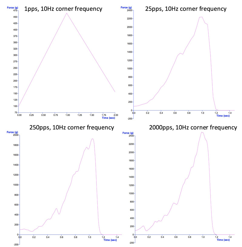 Texture Analysis Professionals Blog: Altering Data Acquisition Rate and ...