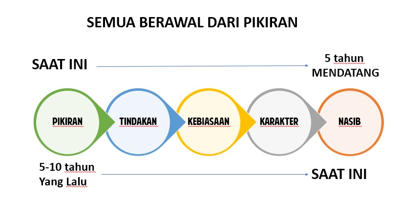 Perubahan Pola Pikir adalah Awal dari Perubahan Nasib. | Ruang Credit Union