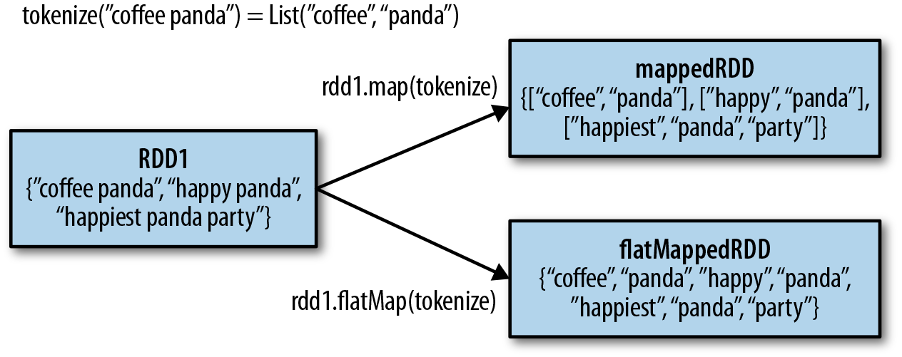 map vs flatMap in Spark map vs flatMap in Spark