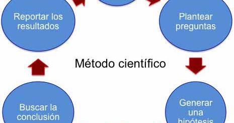 Método científico.