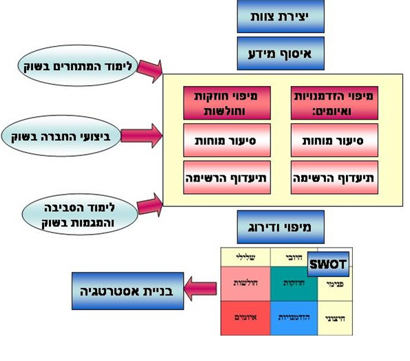 שימוש ב Swot ככלי שיווקי אסטרטגי לעסק קטן
