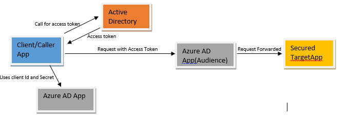 Authentication In Web Apis With Azure Active Directory B2c