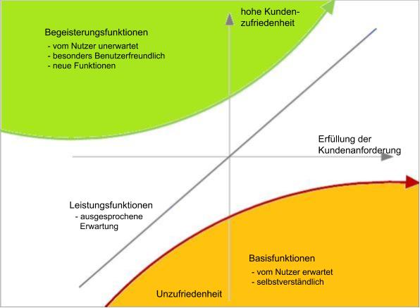Softwaretest und Softwarequalität: Kano-Modell - Bewertung von ...