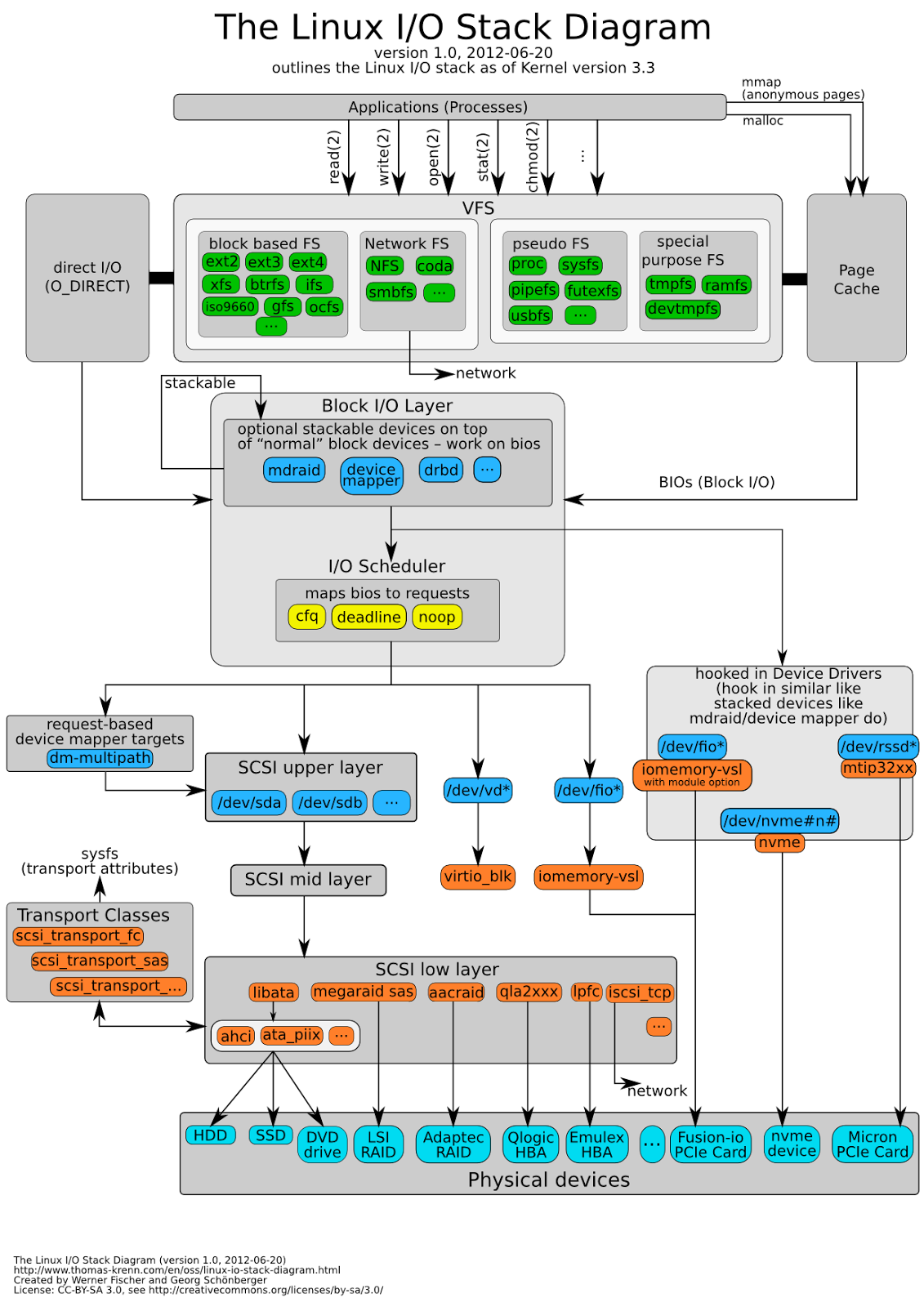 Ollis Blog: Wie funktioniert eigentlich der Linux IO-Stack oder wie ...