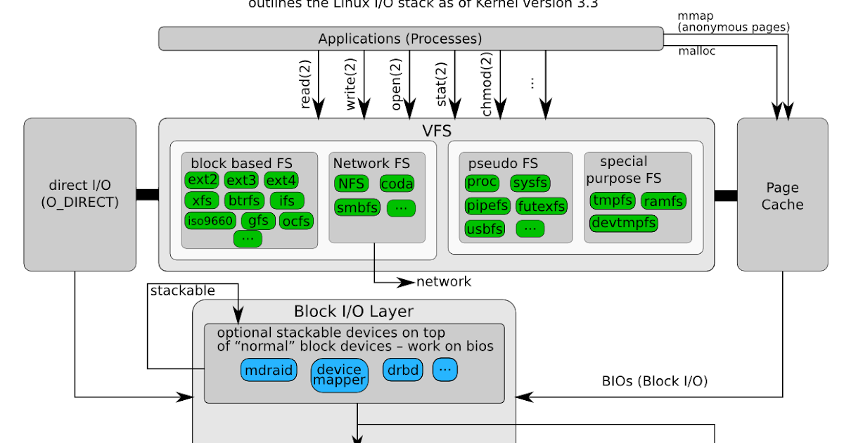 Ollis Blog: Wie funktioniert eigentlich der Linux IO-Stack oder wie ...