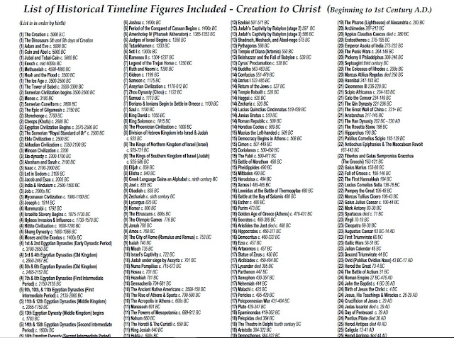 Counting Pinecones: A Collection of Historical Timeline Figures (A ...