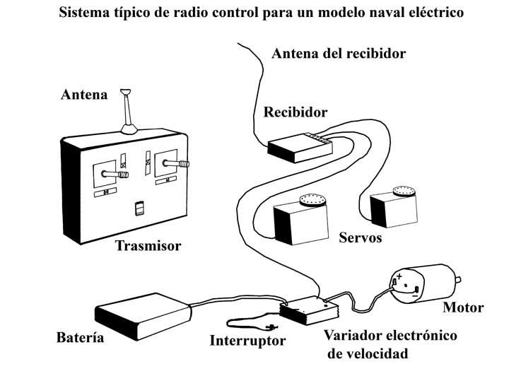 elcontrolremotoysusutilidades: COMO FUNCIONAN LOS CONTROLES REMOTOS