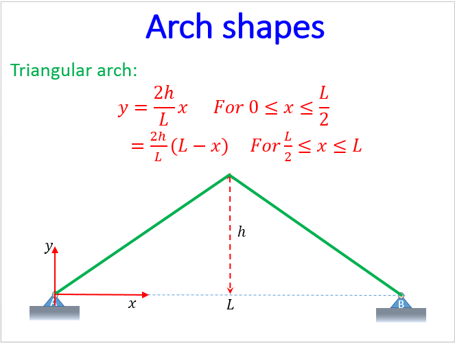 Structurallearnings: Analysis of determinate arches for external and ...