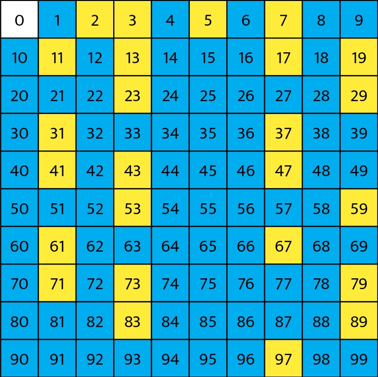 Aprendiendo juntos en 6º: Mi tabla de números primos y compuestos
