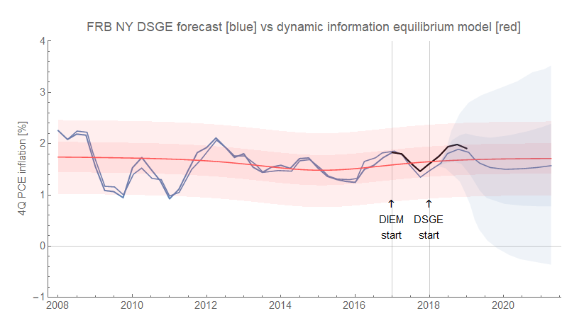 Information Transfer Economics: Data revisions (inflation and rgdp forecasts)