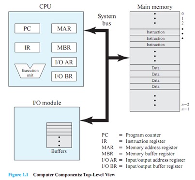 Education Village: Basic Elements of Computer System
